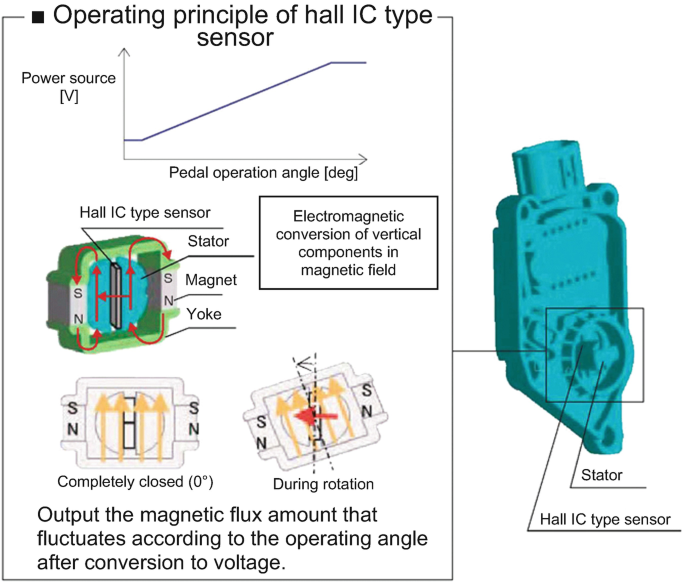 Application of Magnetism to Automobiles | Springer Nature Link