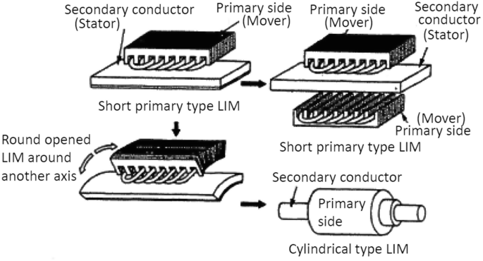 Magnetic Application in Linear Motor | SpringerLink
