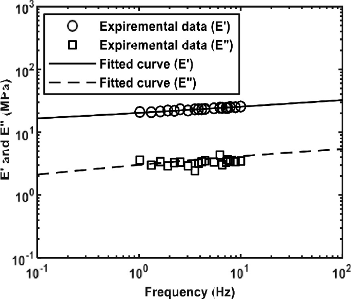 Frequency Domain Analysis of the Viscoelastic Based Structure Using the ...