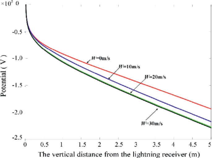 Simulation Analysis of the Influence of Corona Charge on Wind Turbine’s ...