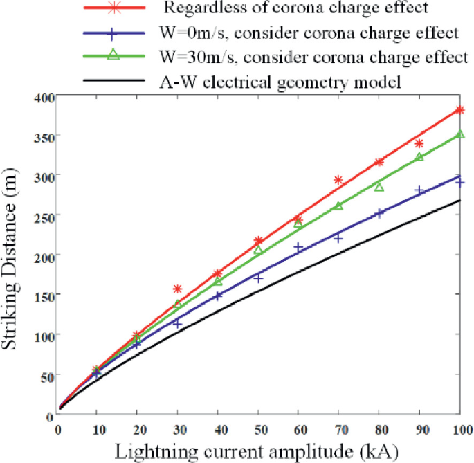 Simulation Analysis of the Influence of Corona Charge on Wind Turbine’s ...