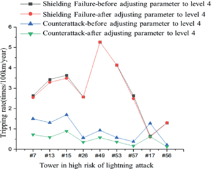 Research on Lightning Strike Risk and Differentiated Lightning ...