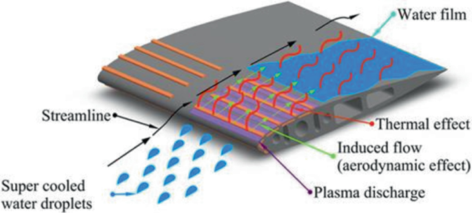 Application of DBD Dielectric Barrier Discharge Plasma in UAV Wing De ...