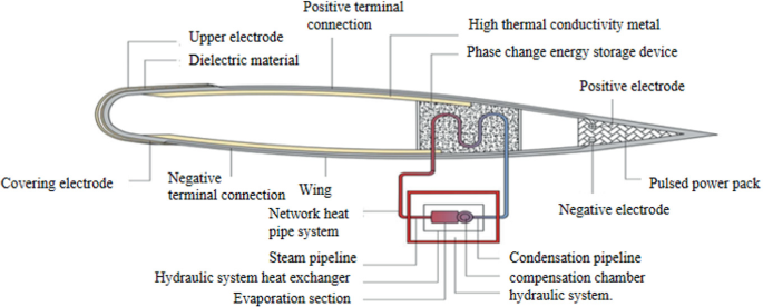 Application of DBD Dielectric Barrier Discharge Plasma in UAV Wing De ...