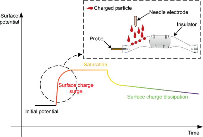 Online Measurement Mechanism of Surface Charge Surge on GIL Insulators ...