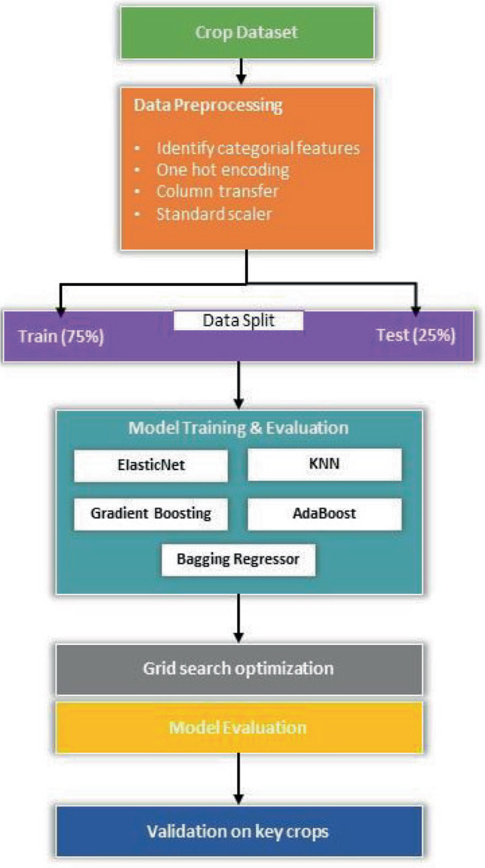 Optimizing Agricultural Yield Prediction in India Using YieldYaan Model ...
