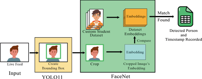 One-Shot Person Re-identification Using YOLO11-Based FaceNet Architecture | SpringerLink
