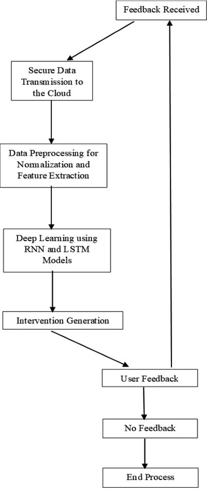 The Role of IoT and Smart Sensors in Diabetes Diagnosis and Management ...