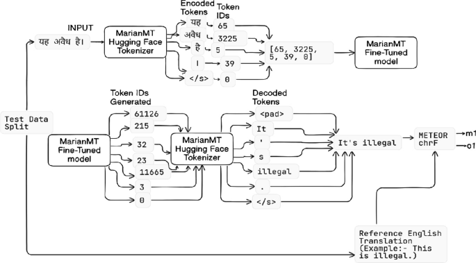 Enhancing Pre-trained Models for Hindi-English Translation: A Multi ...