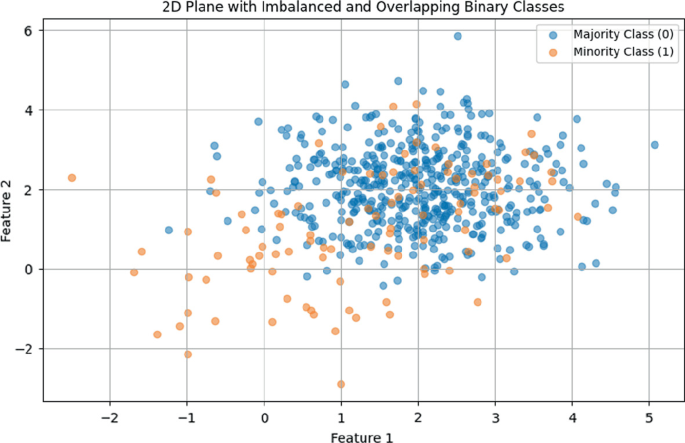 RbImbD: A Region-Based Method for Handling Imbalance Data in Binary Classification | SpringerLink