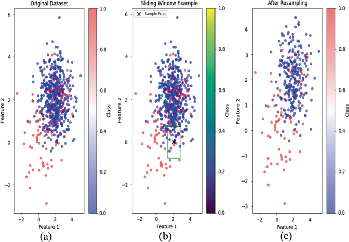RbImbD: A Region-Based Method for Handling Imbalance Data in Binary Classification | SpringerLink