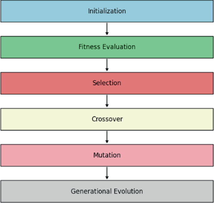 Optimization of AODV Routing in MANET Using Genetic Algorithms: A ...