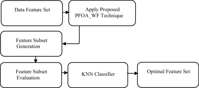 Pareto Optimality Technique for Feature Selection by Integrating ...