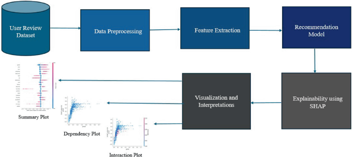 Leveraging User Reviews for Explainable Recommendations: A SHAP-Based ...