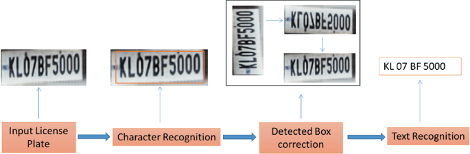 An Analysis of Deep Learning Techniques for License Plate Character ...