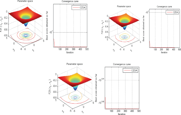 Chaotic Zebra Optimization Algorithm Using Tent Map for Global Optimum ...