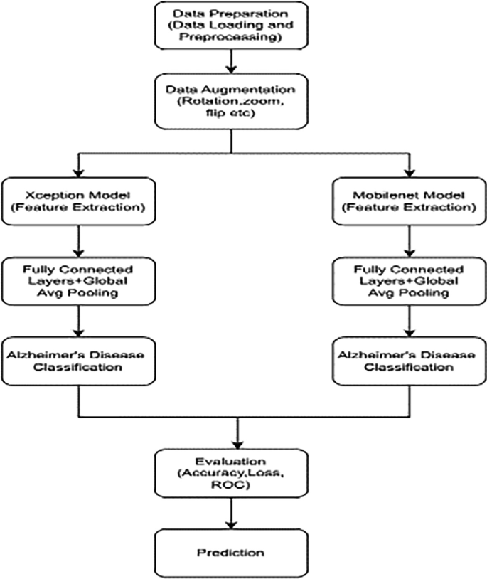 A Robust Classification Framework for Alzheimer’s Detection Using ...