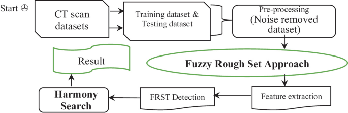 Expeditious Detection of Venous Thromboembolism Based on Fuzzy Rough Set and Harmony Search ...
