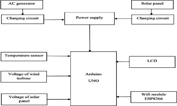 Combined Power Generation Using Vertical Axis Wind Turbine and Solar PV ...
