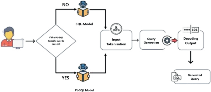 Leveraging Transformer Models for Generating PL/SQL Queries | SpringerLink