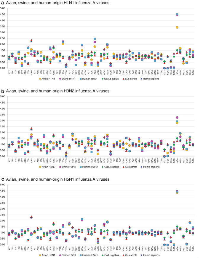 Codon Analysis | SpringerLink