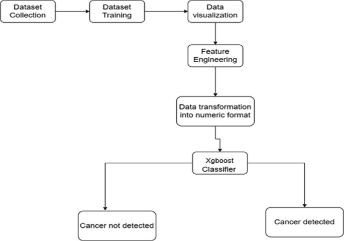 Enhancing Early Stage Breast Cancer Prediction with Boosting and ...