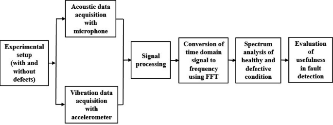 Fault Detection of Gearbox Using Vibration and Noise Analysis ...