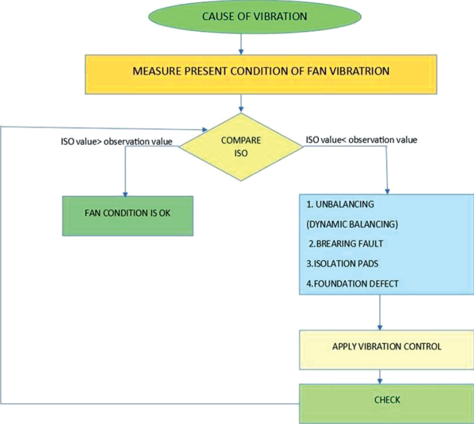 Fault Detection of Industrial Air Blower Using Vibration Signal ...