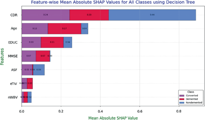 An Inventive Feature Importance-Based Dementia Predictive Model Using ...