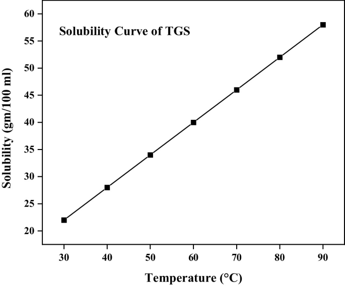 Bulk Growth of Highly Transparent Triglycine Sulphate (TGS) Single ...