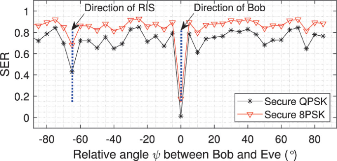 Secure Directional Modulation in RIS-Aided Networks | SpringerLink