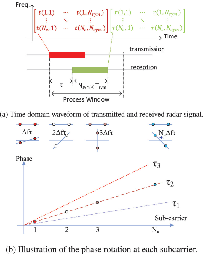 OFDM Radar Range Accuracy Enhancement | SpringerLink
