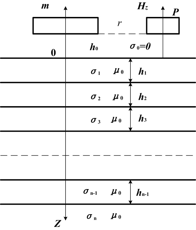 Research on Frequency Domain Electromagnetic Inversion Method Based on ...