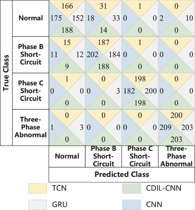 Fault Identification of Distribution Transformer Meter Based on CDIL-CNN | SpringerLink