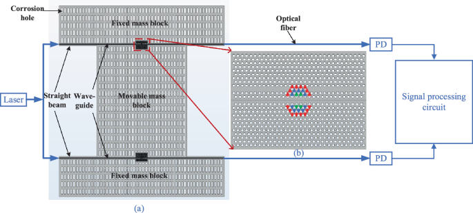 Design of Silicon Waveguide Integrated Optical Path for Cavity ...