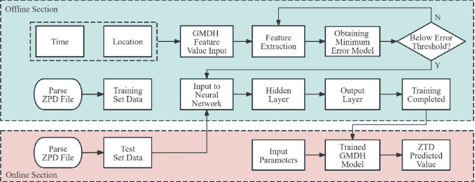 A GMDH Based Efficient Prediction Model of Tropospheric Delay for ...