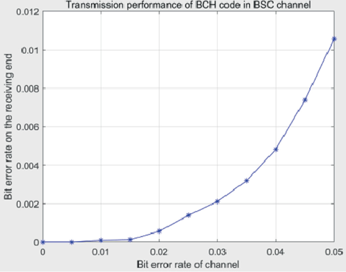 Simulation of BPSK Digital Communication System with Different Channel Codes Based on Simulink ...