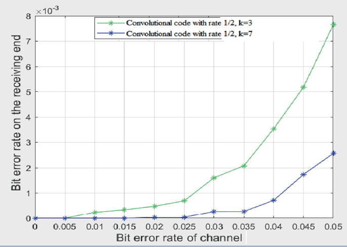 Simulation of BPSK Digital Communication System with Different Channel Codes Based on Simulink ...