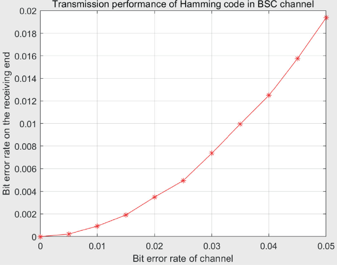 Simulation of BPSK Digital Communication System with Different Channel ...