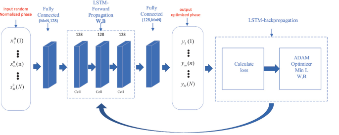 Orthogonal Waveform Design for MIMO Radar Based by Deep Learning | Springer Nature Link