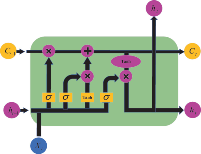 Orthogonal Waveform Design for MIMO Radar Based by Deep Learning | Springer Nature Link
