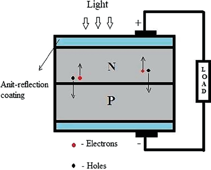 Fundamentals of Photovoltaic Technologies | SpringerLink