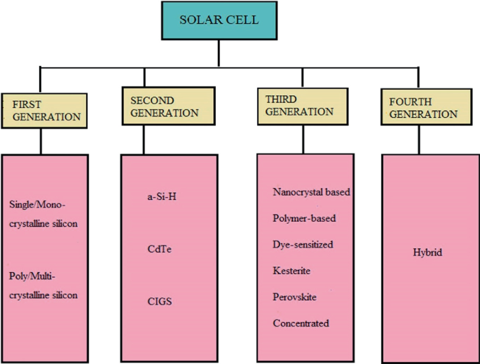 Fundamentals of Photovoltaic Technologies | SpringerLink