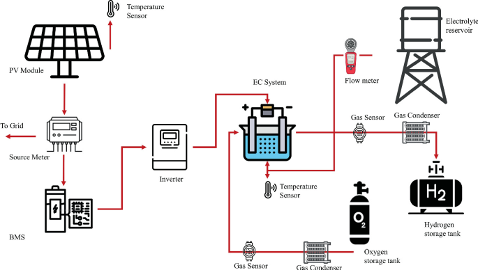 Combined Photovoltaic–Electrochemical Systems for Integrated Energy ...