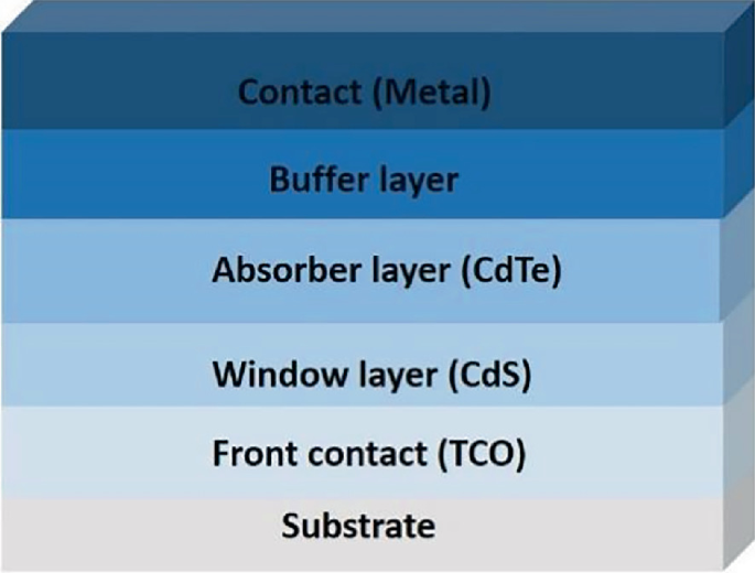 Thin Film Solar Cells: An Overview of Materials and Fabrication Methods ...