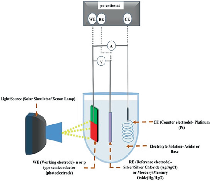 Materials and Interfaces in Photoelectrochemical Cells | SpringerLink