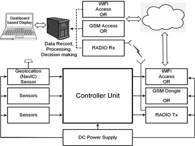 An IoT–GNSS–GIS Integrated Platform for Smart Agriculture in India ...