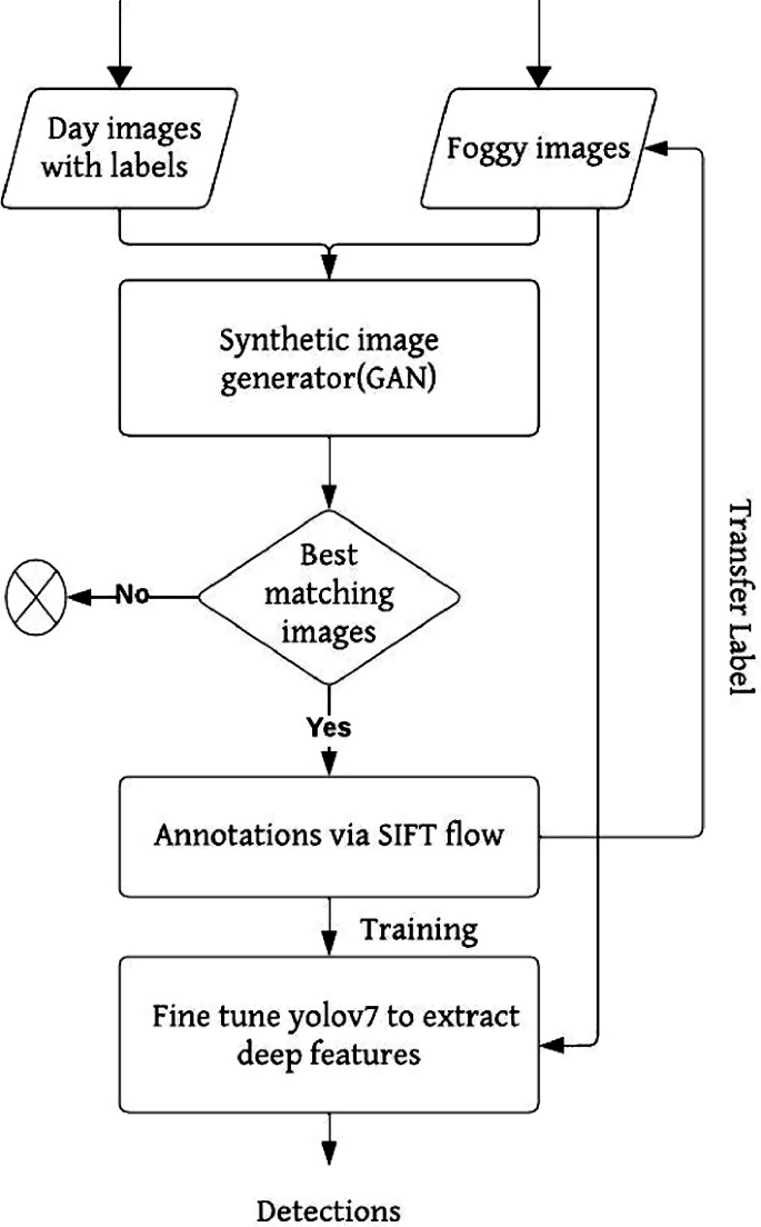Target-Aware Generative Adversarial Network for Domain Adaptive Yolo in ...
