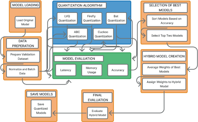 Impact of Nature Inspired Hybrid Quantization Techniques on Deep ...