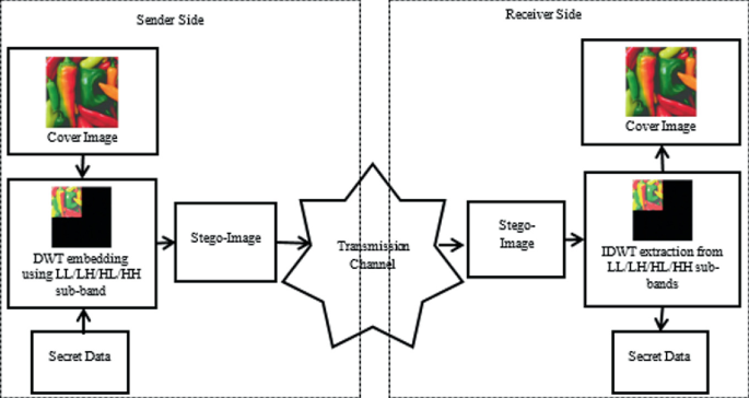 A Comparative Analysis of Image Steganography Using Discrete Wavelet ...